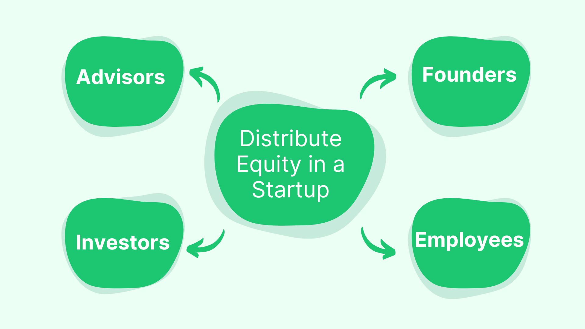 How do I structure equity distribution when taking on investors ...