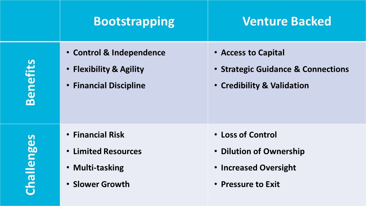 What are the benefits of a bootstrapped startup compared to a VC-funded ...